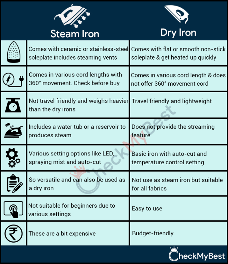 Steam Iron Vs Dry Iron Which One Is Best For Your Home Steam Iron Vs Dry Iron Which One Is Best For Your Home